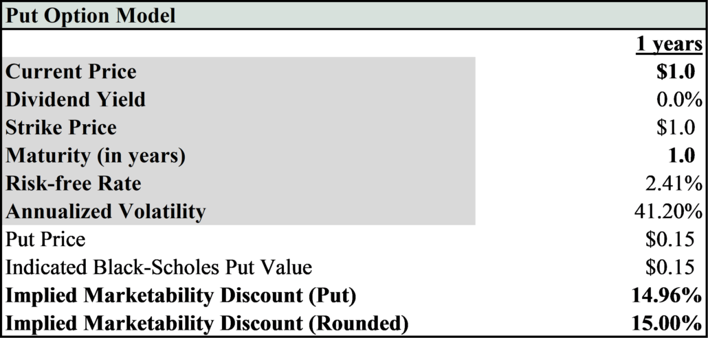How a Discount for Lack of Marketability (DLOM) is Determined • Exit ...