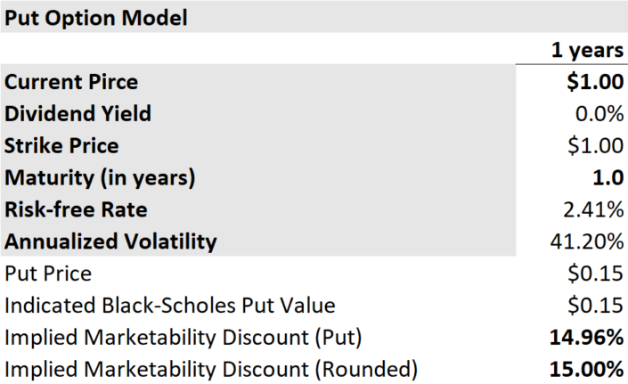 How a Discount for Lack of Marketability (DLOM) is Determined • Exit ...