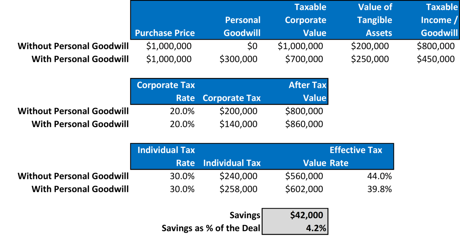 Valuing Personal Goodwill • Exit Strategies Group, Inc.